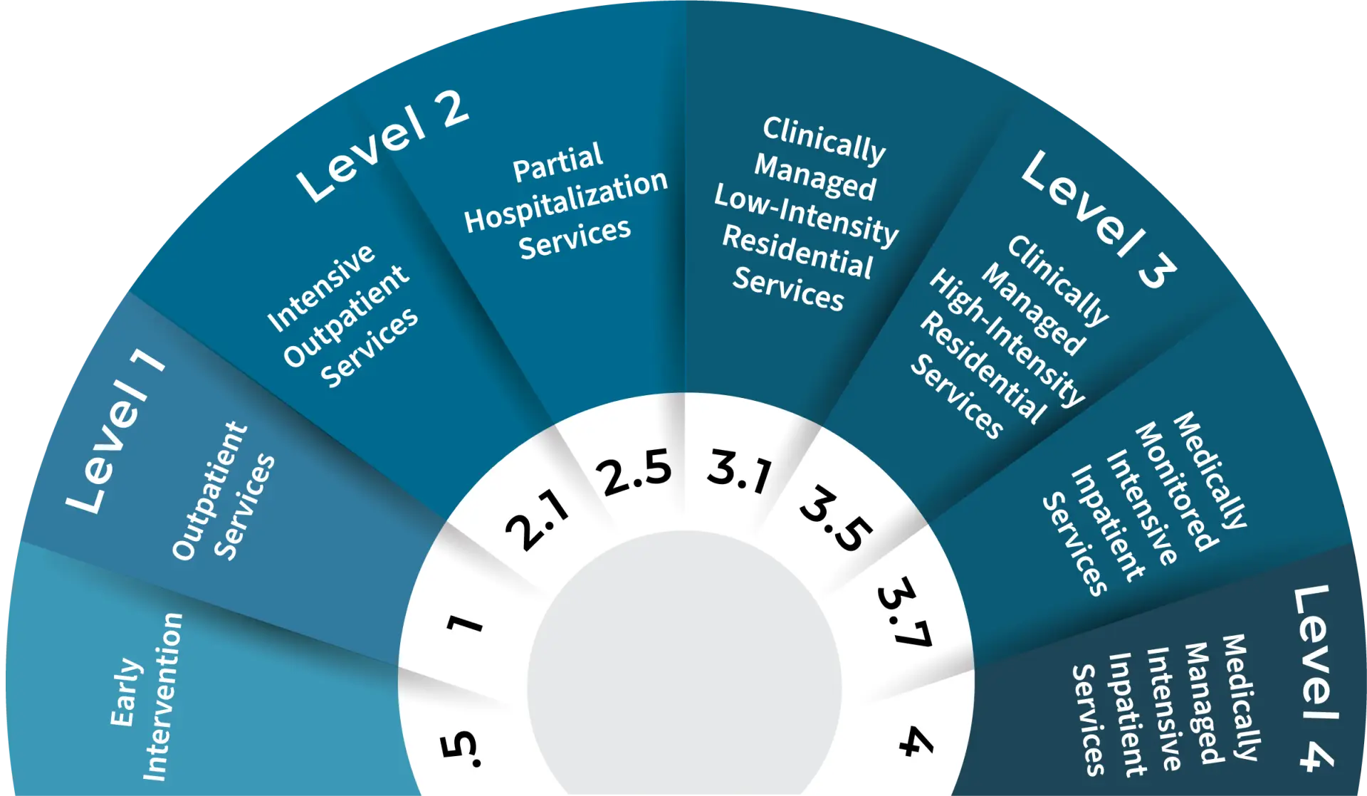Levels of Care for Drug Rehab and Addiction Treatment